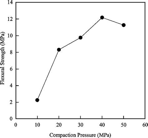 Effect Of A Reaction Temperature B Compaction Pressure And C Download Scientific Diagram