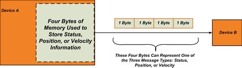 Learn The Embedded C Programming Language Understanding The Union Data Object Technical Articles
