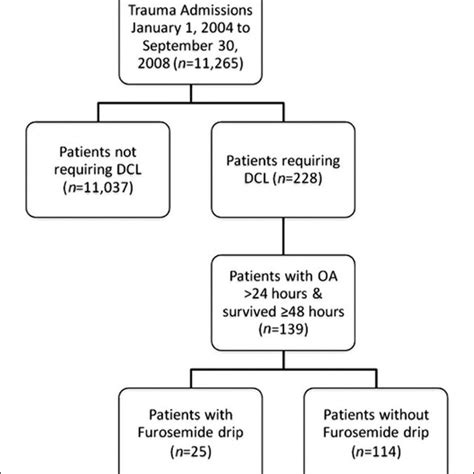 Use Of A Furosemide Drip Does Not Improve Earlier Primary Fascial
