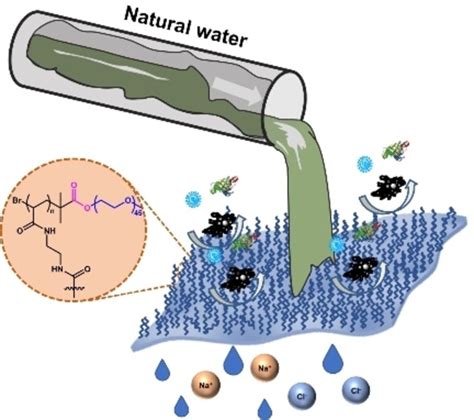 Antifouling Asymmetric Block Copolymer Nanofilms Via Freestanding Interfacial Polymerization For