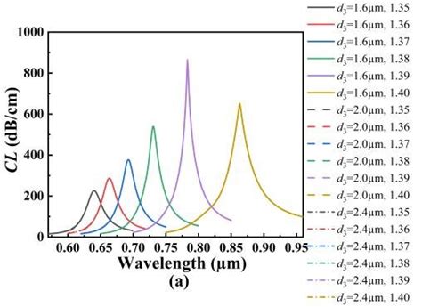 A Shows The Cl Spectra Of The Core Mode A For Different D 4 When The