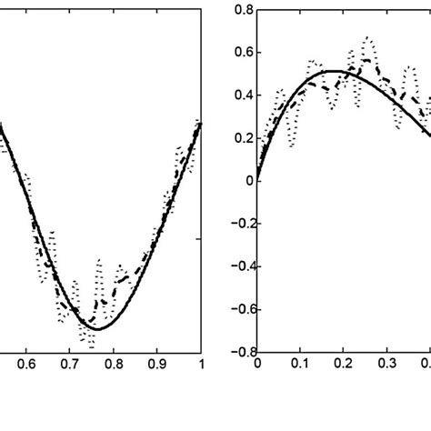 Behavior Of The Regression Functions And Their Estimates For