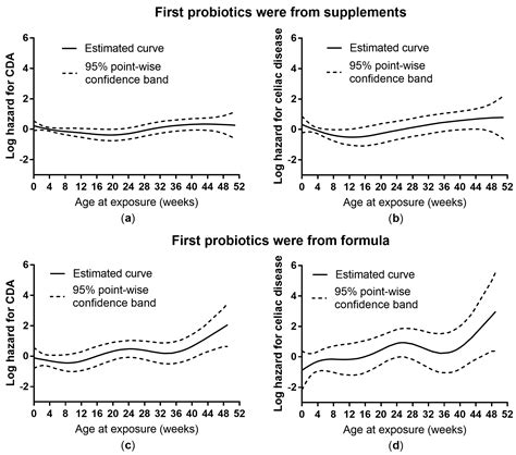 Best Probiotic Supplement For Celiac Disease Captions Beautiful