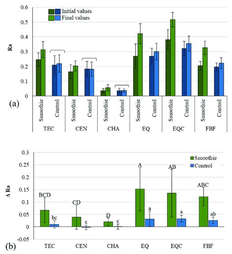 Profile Roughness Represented As Ra Mean Values ± 1 Standard