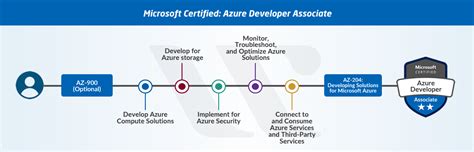 New Microsoft Azure Certifications Path Updates
