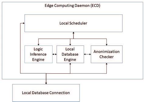 Functional Architecture Of The Edge Computing Daemon Download