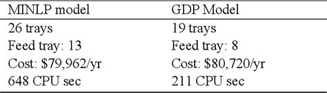 Table 1 From Optimal Synthesis Of Complex Distillation Columns Using