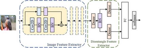 Schematic Of The Feature Analysis Module Cov2d Means Two Dimensional
