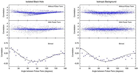 Simulated Noise Free Correlation Curves For I An Isolated Bh Binary