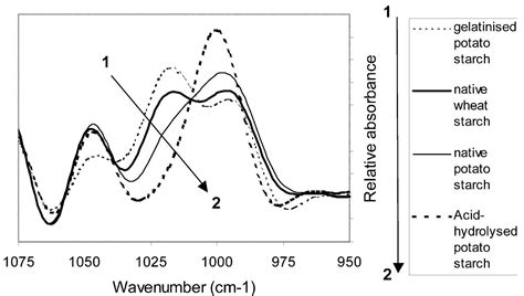 Ftir Spectra Of Native Wheat And Potato Starch Compared To