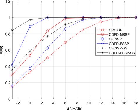 algorithms comparison by eer varies snr download scientific diagram