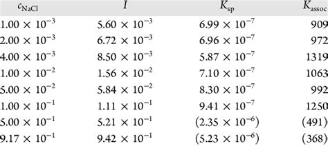 Ionic Strength Solubility Product And Association Constant Of