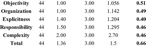 characteristics n minimum maximum mean std deviation download