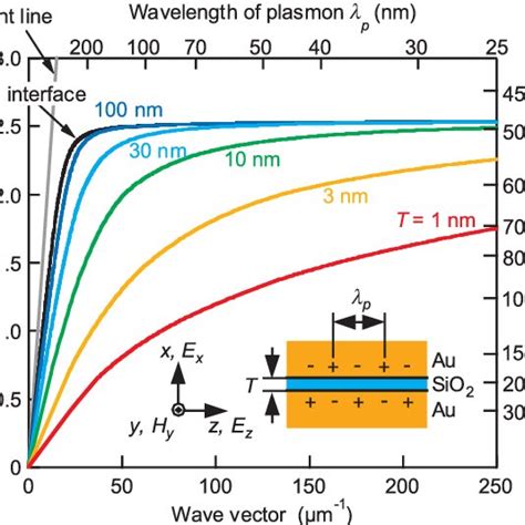 Color Experimentally Obtained Dispersion Relations Solid Curves Download Scientific