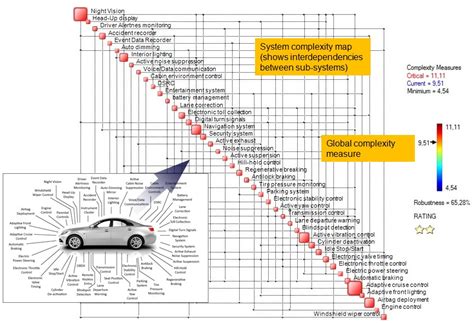 Car Electronics How Much More Complexity Can We Handle Artificial