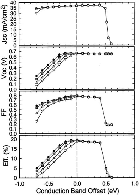 Calculated Solar Cell Parameters As A Function Of The Conduction Band
