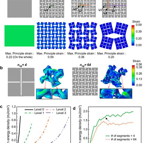 Predicted Deformation Behavior Of Multicell Auxetic Cut Systems A Download Scientific Diagram