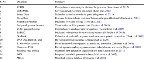 Genomic Databases The Table Highlights Some Databases Related To