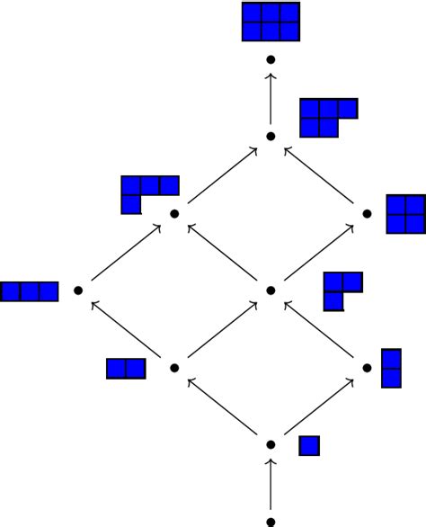 Figure 5 From A Survey Of Congruences And Quotients Of Partially