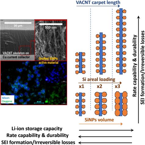 Nanostructuring Strategies For Silicon‐based Anodes In Lithium‐ion