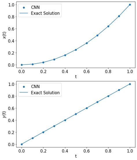 The Results Of Cnn Method For Example 2 Download Scientific Diagram