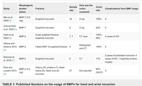 Table 1 From Intrinsic And Extrinsic Methods For Augmenting Fracture