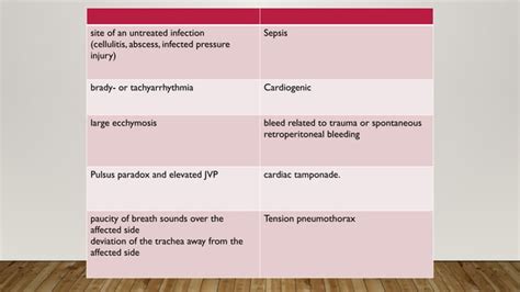 Shock Harrison All Types Classification Pathophysiologypptx