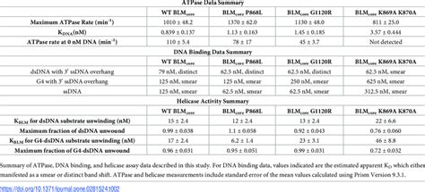Summary Of Atpase Dna Binding And Helicase Activity Download
