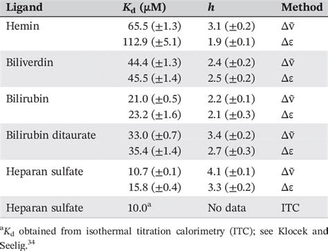 Ligand Melittin Binding Parameters K D And The Hill Coefficient