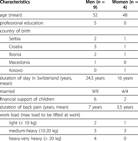 Characteristics Of Patients With Lbp Download Table