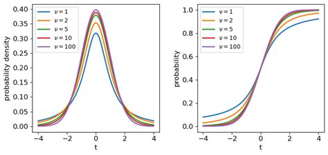 Introducing Significance Tests And Comparing Means Statistical Inference A Practical Approach