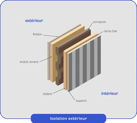 Isolation Mur Extérieur Le Guide Complet Pour Améliorer Votre Confort Et Réaliser Des