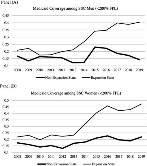 Effects Of The Affordable Care Acts Medicaid Expansion On Health