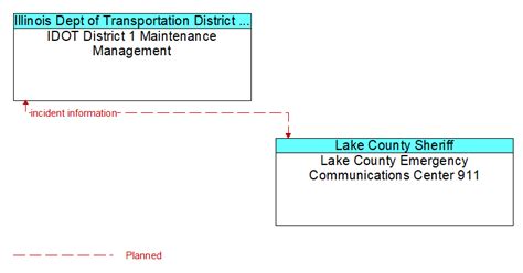Cmap Its Architecture V40 Interface Idot District 1 Maintenance