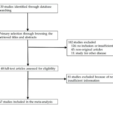 Flow Chart Of The Searching Strategy Flow Chart Of The Searching