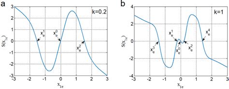 Intersection Points Of Function Curve Given By Equation 5 Showing The