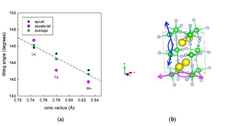 A F−m−f Tilting Angle Vs Ionic Radius For The Three End Members