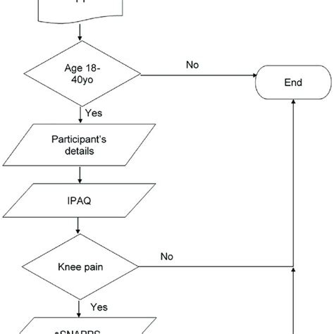 Data Collection Flow Chart Showing The Process For Data Collection Download Scientific