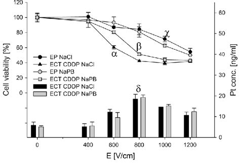 The Influence Of Electroporation Buffer Nacl Napb And Electric Field
