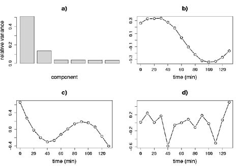 4 Visualization Of The Svd Of The Synthetic Data Matrix A Singular