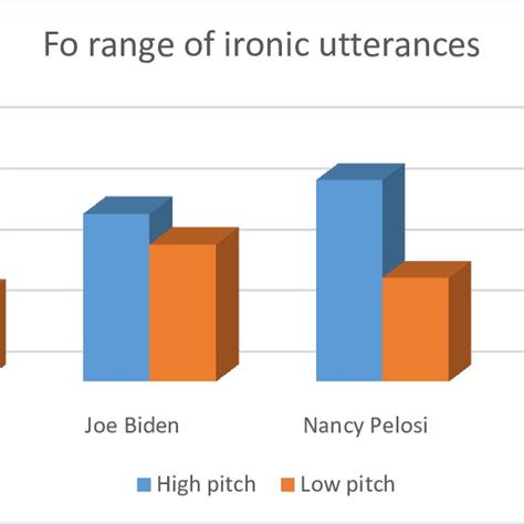 Distribution Of Utterances With Low And High Pitches Source Own