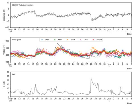 Same As Figure 1 For The Rfs Reproducing The Solar Wind Speed During