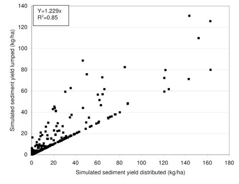 13 Comparison Of The Distributed And Lumped Catchment Simulations At Download Scientific