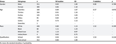 Differential Item Functioning Analysis For The Various Sub Groups Using Download Scientific