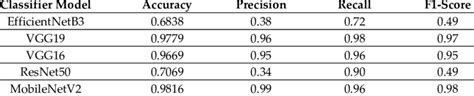 Performance Of The Classifier Models Download Scientific Diagram