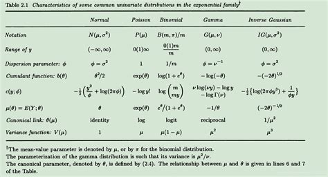 Link Function And Variance Function Of Generalized Linear Models Csdn博客