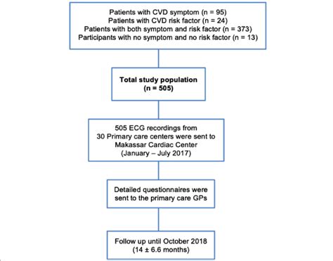 Flowchart Of The Study Population Ecg Electrocardiogram Puskesmas