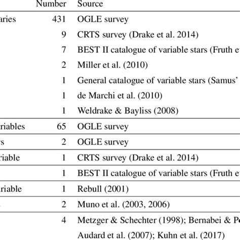 Cross Match Classifications Of 528 Candidates Obtained From Simbad