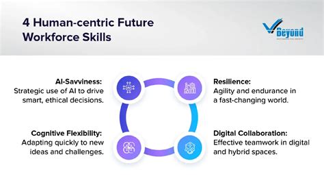 Human Centric Skills For The Future Workforce 2025