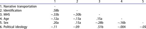 Bivariate Correlations For Dependent Variables And Covariates Download Scientific Diagram